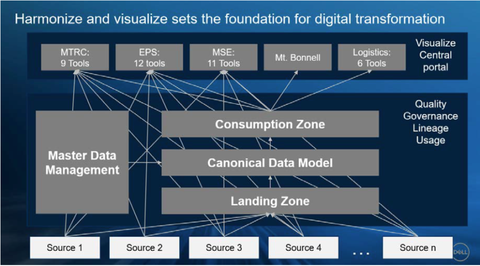 Dell: Roadmap of a Digital Supply Chain Transformation - MIT Digital ...