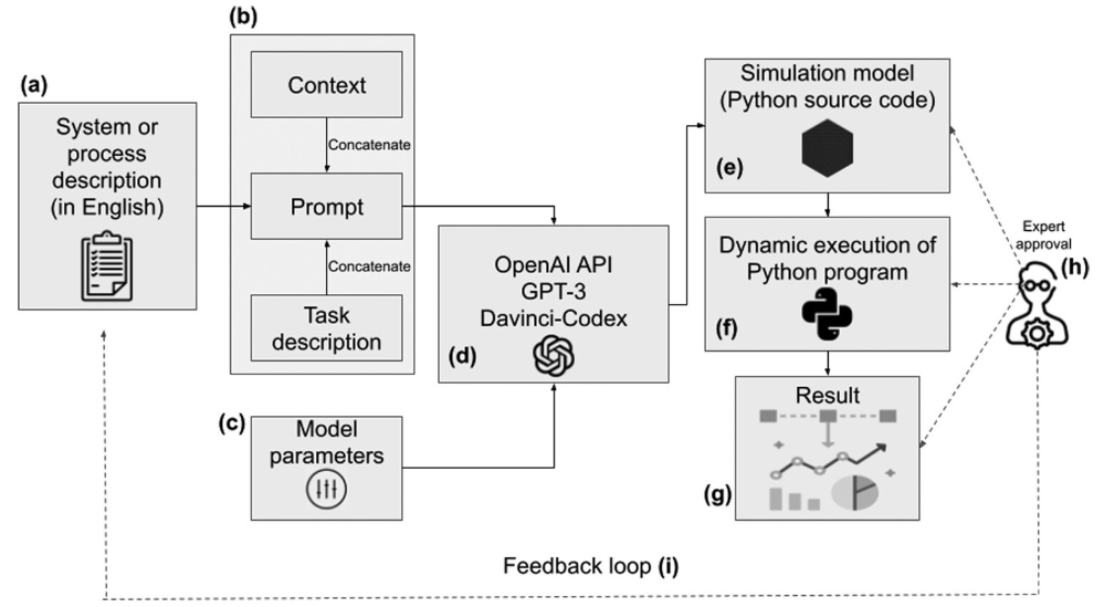 From natural language to simulations: applying AI to automate ...